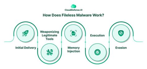 What Is Fileless Malware Examples Detection And Prevention