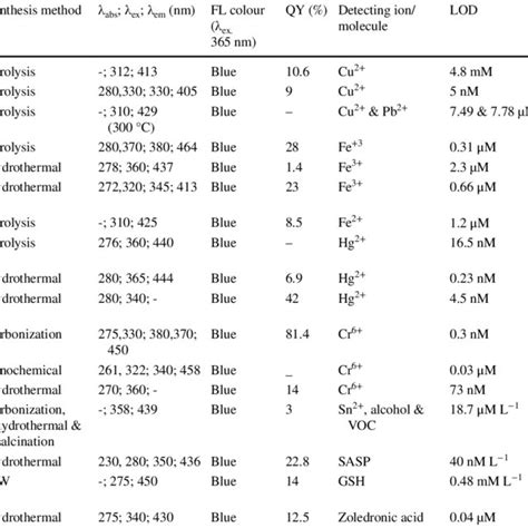 Schematic Representation Of Cds Obtained From Various Food Items For