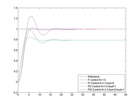 9 5 PID Controller And Its Tuning Introduction To Control Systems
