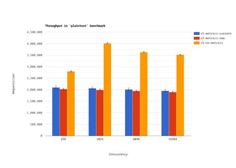 Improving The Vertx Micrometer Metrics Performance Blog Eclipse Vertx