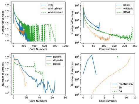 The Distribution Of Core Numbers Download Scientific Diagram