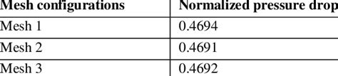 Mesh Configurations And Normalized Pressure Drop Download Table