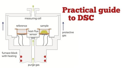Practical Guide to DSC part 2 - YouTube