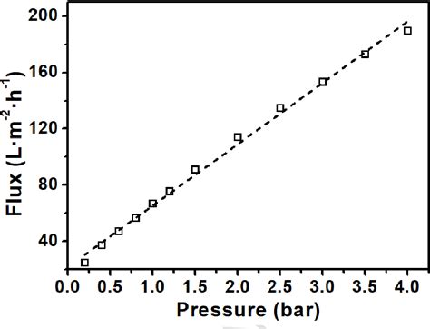 Figure 2 From Selective Swelling Of Polysulfonepolyethylene Glycol Block Copolymer Towards