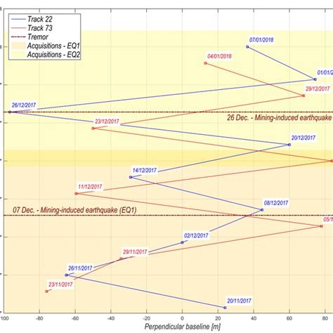 The Spatial And Temporal Baselines Of Sentinel 1 Synthetic Aperture Download Scientific Diagram