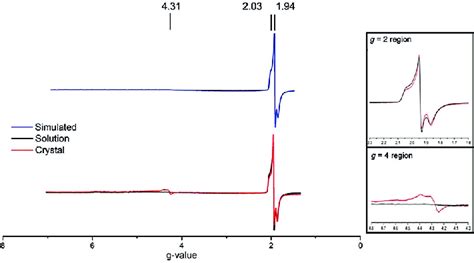 Epr Spectra Of Fe Protein In The [4fe4s] 1 State In Solution Black Download Scientific