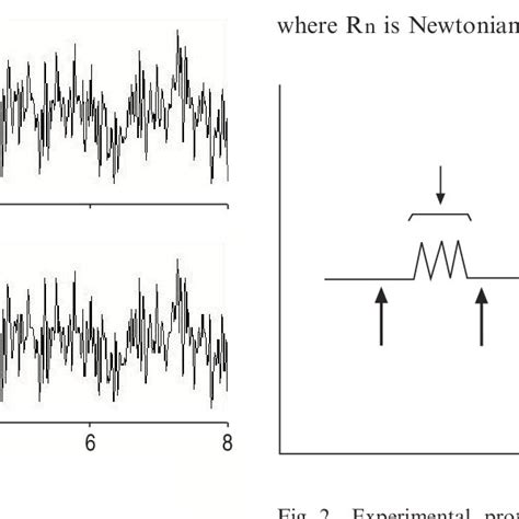 Length And Tension Signals During The Pseudorandom Length Perturbation Download Scientific