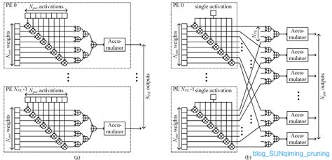 2关于剪枝算法的分类和论文整理结构化剪枝和非结构化剪枝 Csdn博客 2关于剪枝算法的分类和论文整理结构化剪枝和非结构化剪枝 Csdn博客
