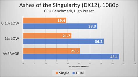 What Is Dual Channel RAM Everything You Need To Know