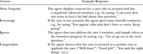 Example Responses Of The Empathic Companion Download Table