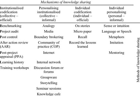 The Classification Of Knowledge Sharing Methods Based On Four Knowledge Download Scientific