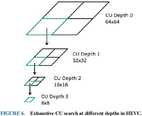 Figure 6 From Efficient Quadtree Search For Hevc Coding Units For V Pcc Semantic Scholar