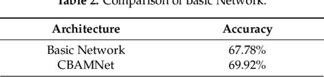 Table 2 From Spatiotemporal Convolutional Neural Network With Convolutional Block Attention