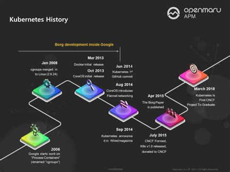 04 지는 Vm Vs 뜨는 Kubernetes Ppt