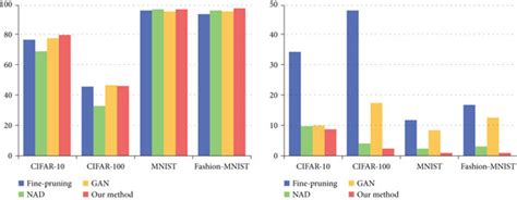 Average Performance Of Four Defense Methods On Cifar 10 Cifar 100