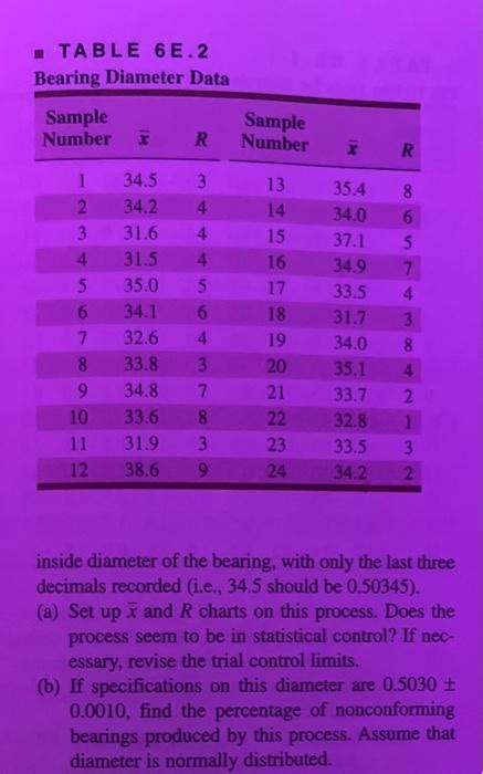 Solved The data shown in Table E are xˉ and R values for Chegg
