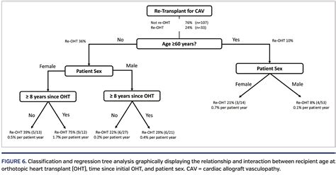 Impact Of Sex On Outcomes Among Patients With Cardiac Allograft Vasculopathy Who Undergo