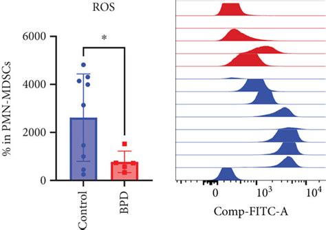 Ros Levels In Bpd Infants And Non Bpd Preterm Infants Control N 9