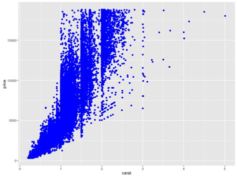 Ggplot2 Mapping Vs Setting R Bloggers