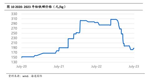2020 2023年钕铁硼价格（元kg 2023年08月 行业研究数据 小牛行研