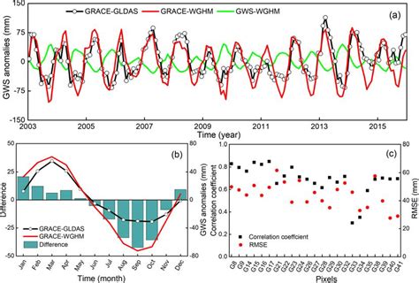 Groundwater Storage Gws Anomalies Derived From Grace Gldas