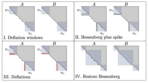 A Multishift Multipole Rational Qz Method With Aggressive Early