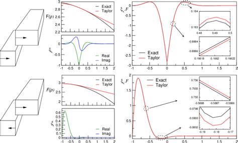 Taylor Approximations For Exponential Terms In Different Conductor Download Scientific
