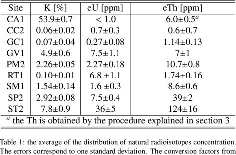 Table 1 From A New Fsa Approach For In Situ γ Ray Spectroscopy