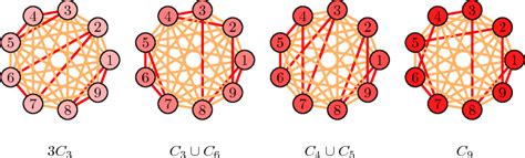Combinatorics Count The Number Of Non Isomorphic 6 Regular Graphs On 9 Vertices Mathematics