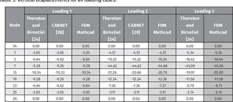 Table 1 From Nonlinear Analysis Of Cable Net Structures Análisis No Lineal De Estructuras
