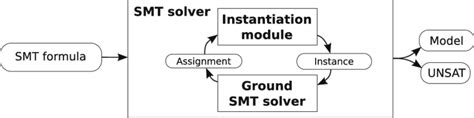 The Smt Instantiation Loop For Quantified Formulas Download
