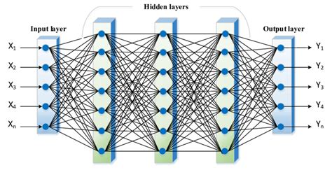 a mlp with hidden layer structure download scientific diagram