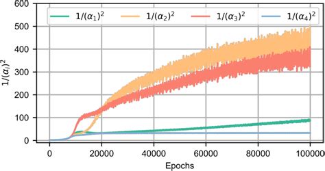 Figure 18 From Transfer Learning Based Physics Informed Neural Networks For Solving Inverse