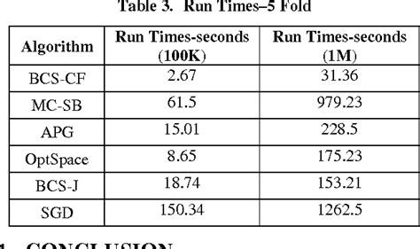 Table 3 From Blind Compressive Sensing Framework For Collaborative Filtering Semantic Scholar