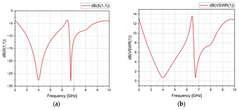 Design Of Dual Band Microstrip Patch Antenna For Wireless Local Area