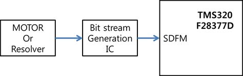What Is The Usage Of Sdfmsigma Delta Filter Module In Tms320f28377d
