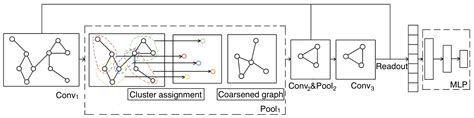 Graph Multihead Attention Pooling With Self Supervised Learning