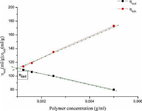 Example Of A Plot Of The Reduced Viscosity G Red And Inherent