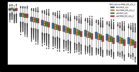Mlp Vs Rnn Boxplot For Validation And Test Datasets Download