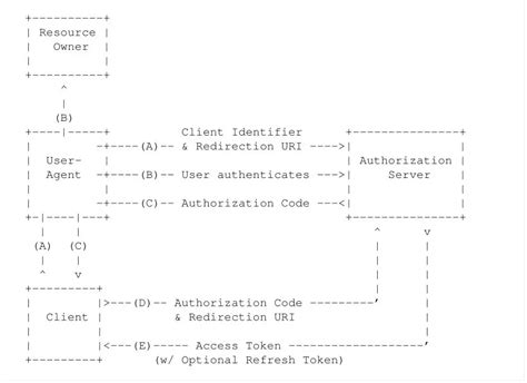 Oauth2 授权 《java 学习笔记》 极客文档