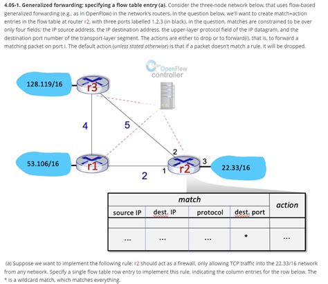 Solved 405 1 ﻿generalized Forwarding Specifying A Flow