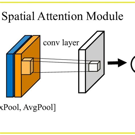 The Structure Of The Spatial Attention Module Download Scientific