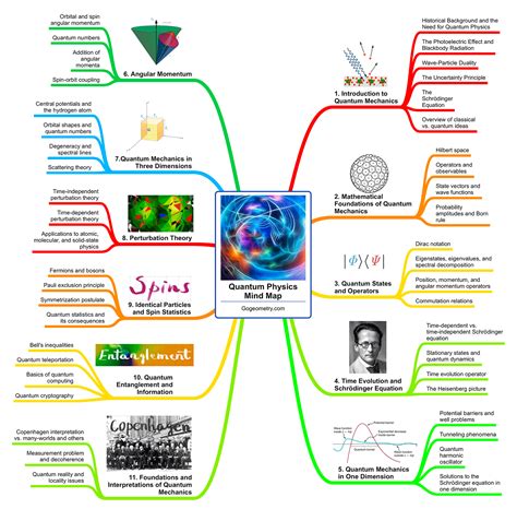 Quantum Physics Course Mind Map University Level