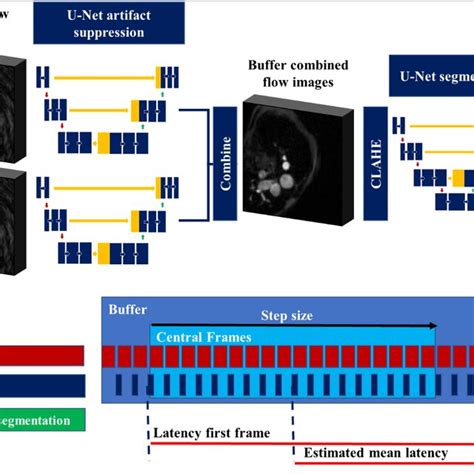 A Overview Of The FReSCO Framework At Inference Deep Artifact
