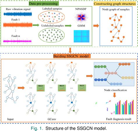 Figure 1 From A Fault Diagnosis Method For Rotating Machinery With Semi Supervised Graph