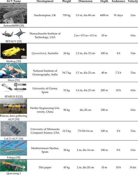 Comparison With Different Auvs Download Scientific Diagram
