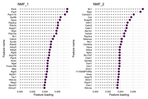 Non Negative Matrix Factorization • Semla