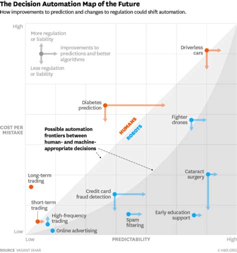 The Decision Automation Map Of The Future Nsuchaud Insights That