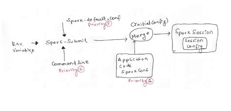 Apache Spark Configurations Precedence By Bigdataenthusiast Medium