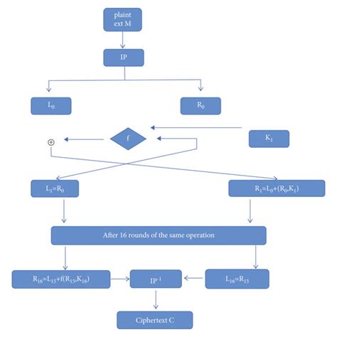Schematic Diagram Of Encryption Decryption Download Scientific Diagram